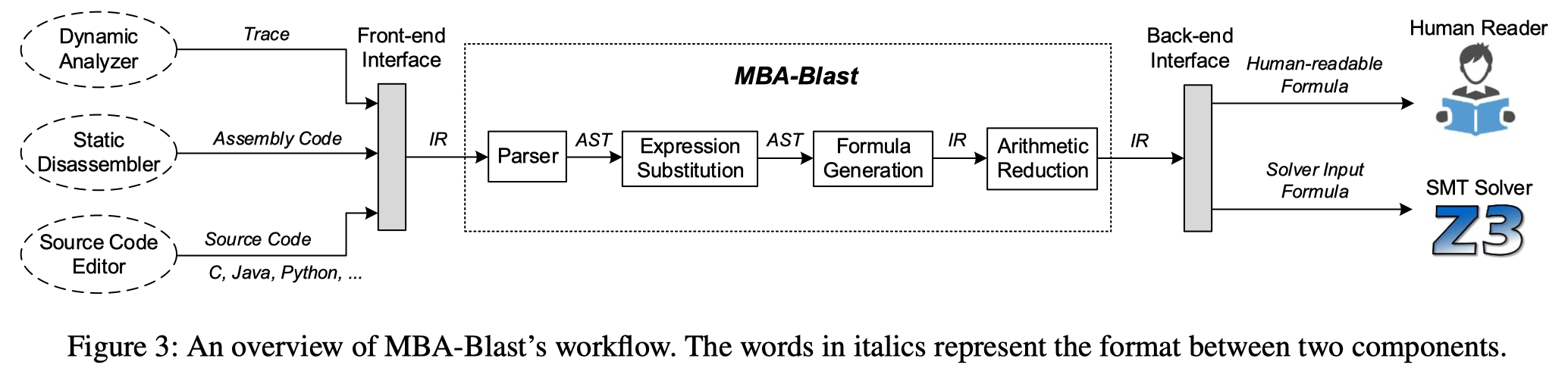 【论文笔记】MBA-Blast: Unveiling and Simplifying Mixed Boolean-Arithmetic Obfuscation | GANGE666's Blog